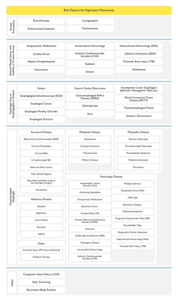 Aspiration Pneumonia – MD Nexus