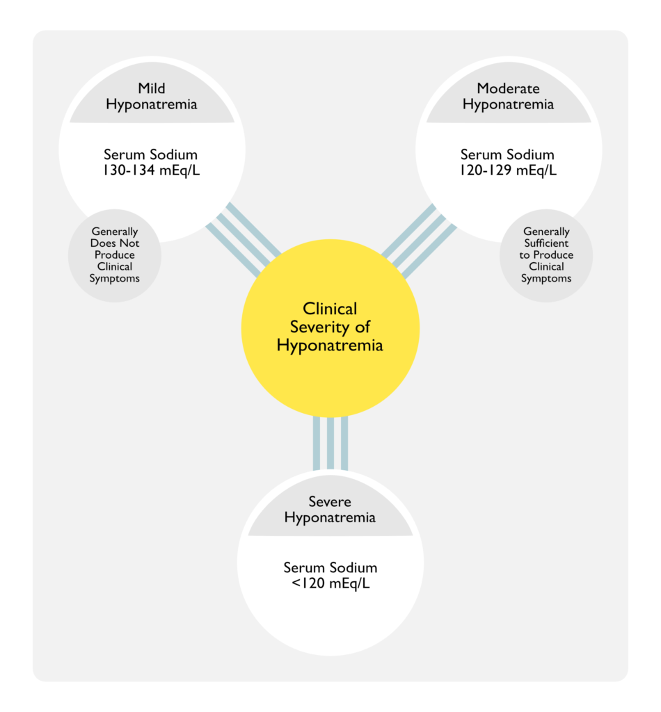 CLIN SEV HYPONATREMIA – MD Nexus