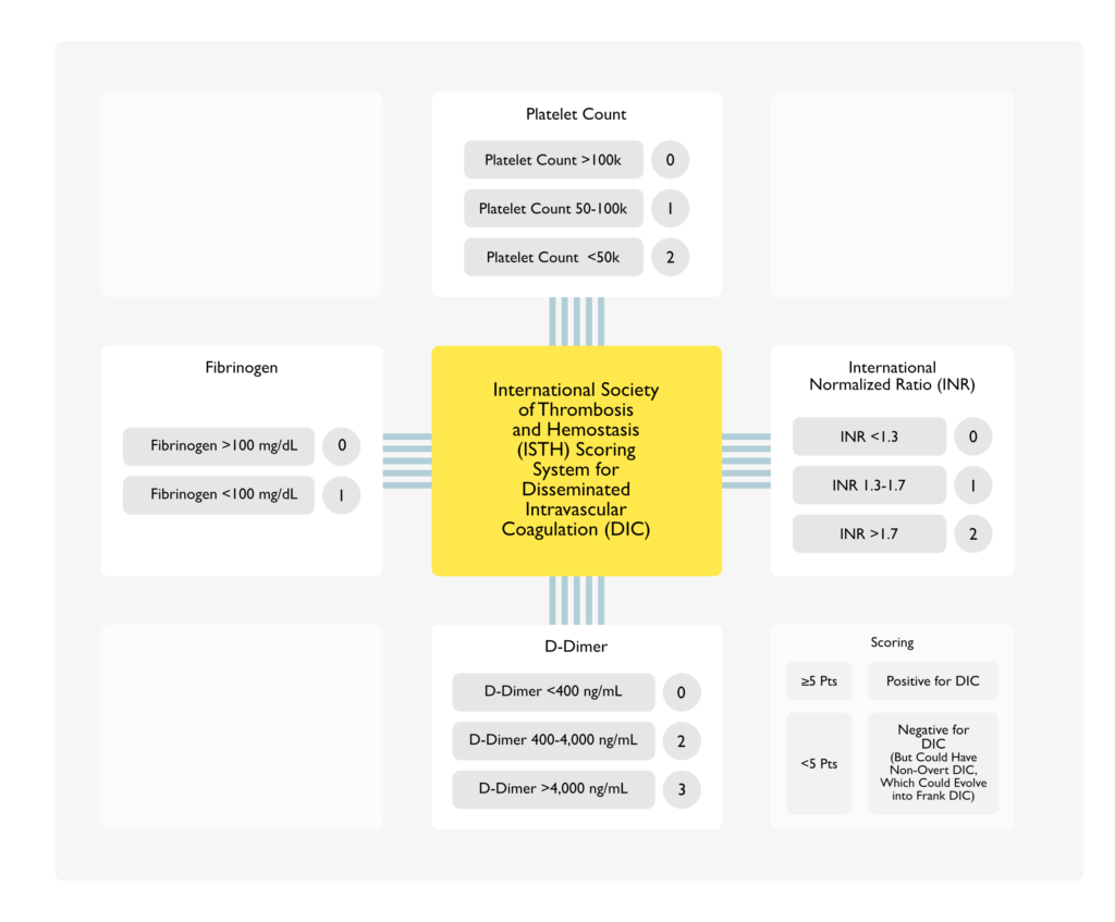 Disseminated Intravascular Coagulation (DIC) – MD Nexus