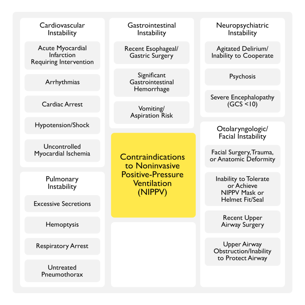 Noninvasive Positive-Pressure Ventilation (NIPPV)-Part 2 – MD Nexus