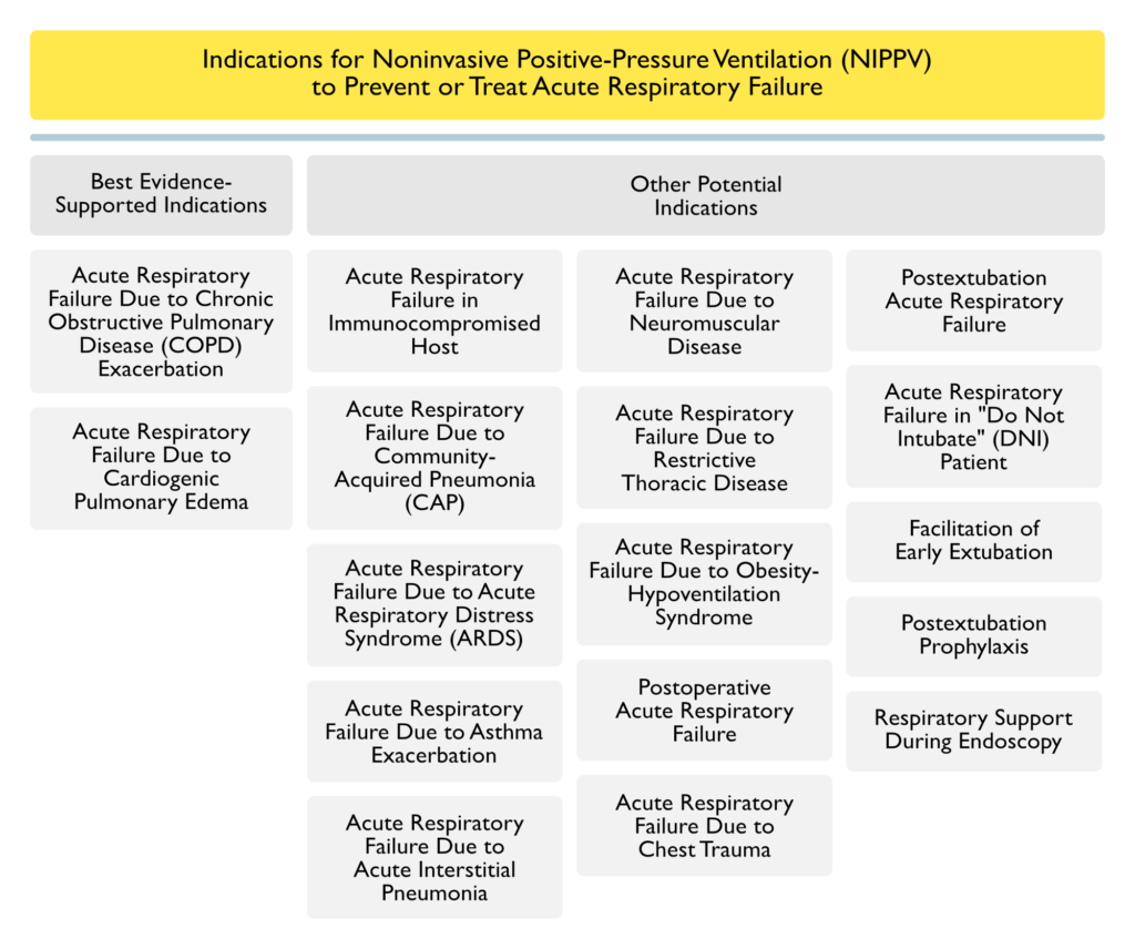 Noninvasive Positive-Pressure Ventilation (NIPPV)-Part 1 – MD Nexus