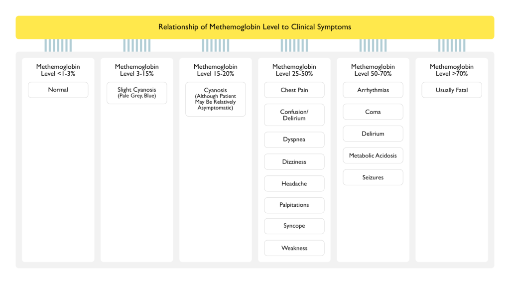 Methemoglobinemia – MD Nexus
